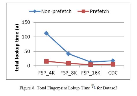 Total Fingerprint Lokup Tme For Dataset1 Download Scientific Diagram