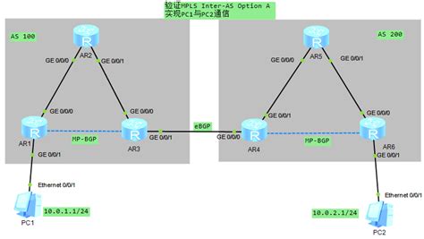 Mpls Vpn 跨域optionamp Bgp Option A Csdn博客