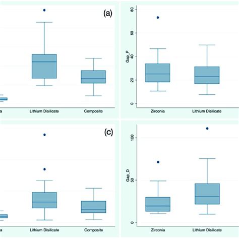 Boxplot Representing The Sample Distribution According To The Gaps Download Scientific Diagram