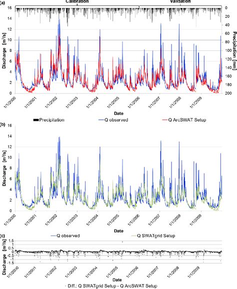 Figure 4 From Swat Model Calibration Of A Grid Based Setup Semantic Scholar