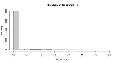 How Do I Transform An Extremely Skewed Distribution To Use It For Linear Regression Cross