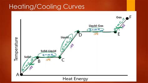 Heating Curve And Cooling Curve At Dollie Guth Blog