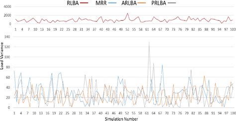 figure 12 from analysis of round robin load balancing algorithm with adaptive and predictive