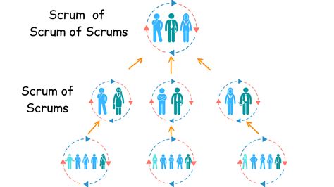 Effective Scrum Of Scrums Meetings Agilonomics