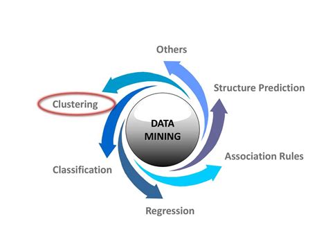 others structure prediction clustering data mining association rules