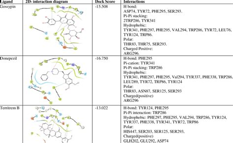 Showing The Dock Score Binding Interactions Of Different Ligands With Download Scientific