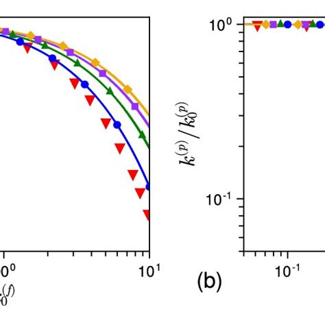 Temporal Evolution Of A Normalized Particle Kinetic Energy And B