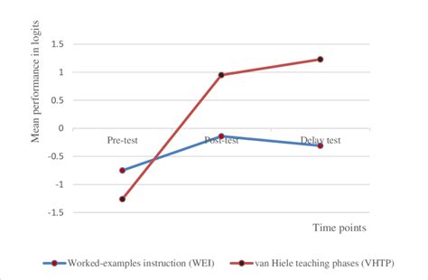 Line Graph Showing A Summary Of Babes Overall Performance At Each