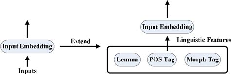 Figure 1 From Multi Source Neural Model For Machine Translation Of