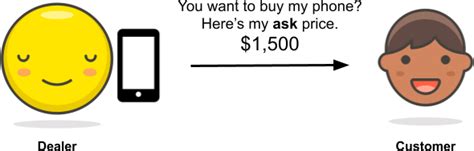 The Bid And Ask Price Explained