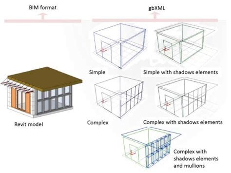 examples of export revit to gbxml self elaboration from university of
