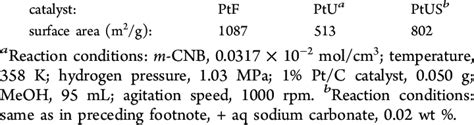 Bet Surface Area Of Ptf Ptu And Ptus Catalysts Download Scientific