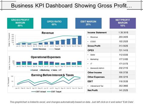 Business Kpi Dashboard Showing Gross Profit Margin Opex Ratio And Ebit