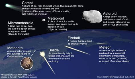 How Does A Meteor A Meteoroid A Meteorite An Asteroid And A Comet Differ