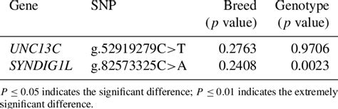 Logistic Regression For Genotypes Breeds And Different Thoracic Download Scientific Diagram