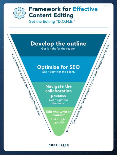 Our Content Editing Framework For High Quality Copy North Star Inbound