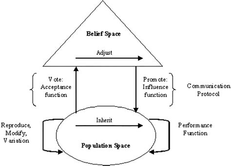 Cultural Algorithm Framework Download Scientific Diagram