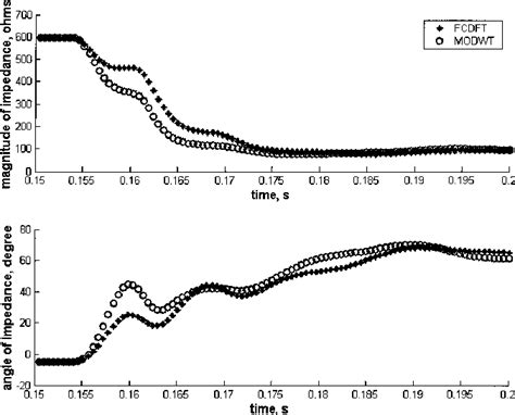 Figure 10 From Transmission Line Distance Protection Using Wavelet
