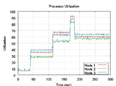 Processor Utilization Of Node 1 2 And 3 Download Scientific Diagram