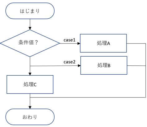 プログラミングのフローチャートとは？書き方のコツと記号8つを例を見ながら解説 Webcamp Media