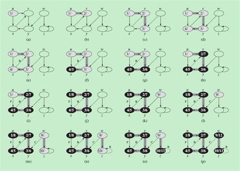 Introduction To Algorithmsdocschapter22基本的图算法md At Master · Maomao Zkintroduction To