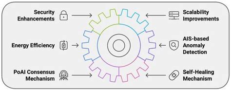 Bioinspired Blockchain Framework For Secure And Scalable Wireless