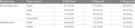 Results Of Topic Sentiment Distribution Download Scientific Diagram