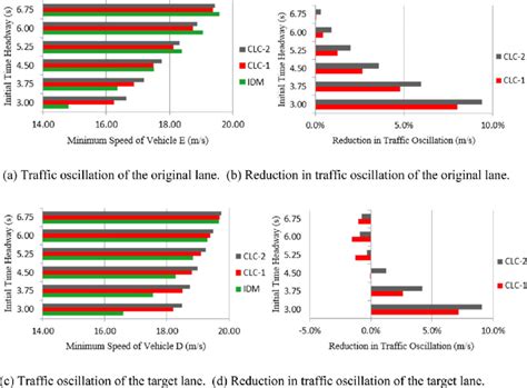 Traffic Oscillation Comparison Download Scientific Diagram