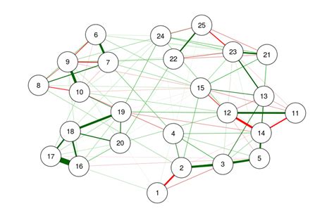 r×qgraph ネットワーク・グラフ一覧 トライフィールズ