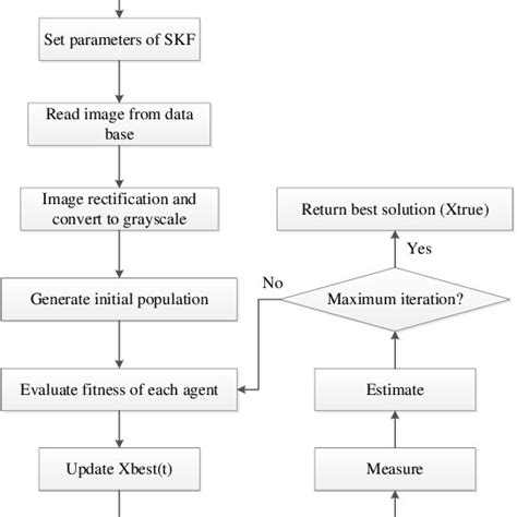 flowchart of pso algorithm with modifications download scientific diagram