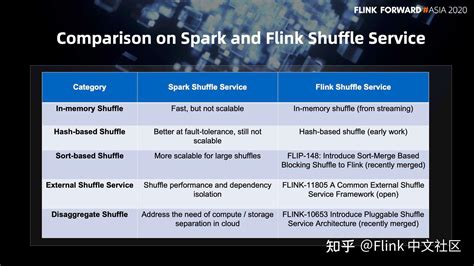 从 spark 做批处理到 flink 做流批一体 知乎