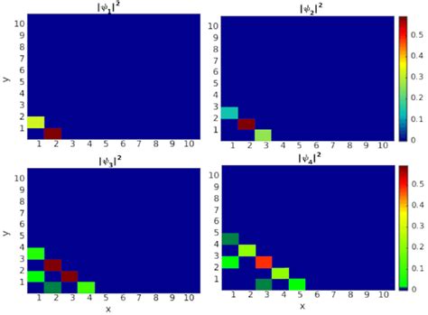 Propagation Of Different Orders Of Recursion Wave Vectors The Coupling