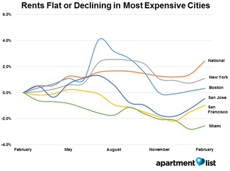 Most Expensive Cities In The Us Rent At Harrison Humphery Blog