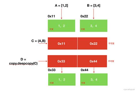 Python中的可变与不可变、深拷贝和浅拷贝python不可变对象可否拷贝 Csdn博客
