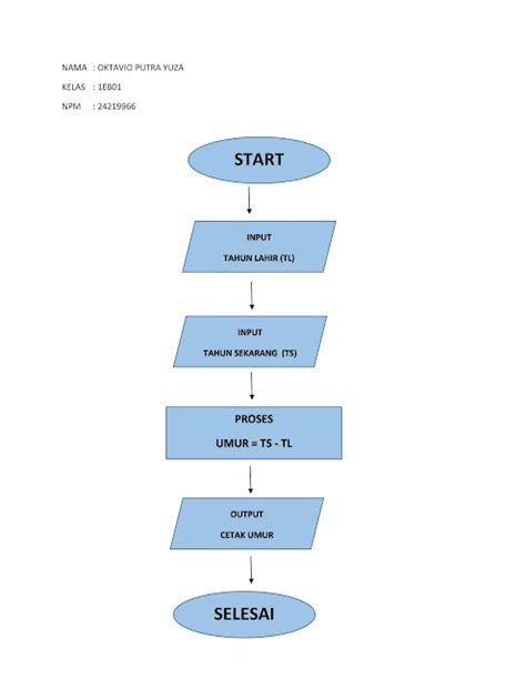 ALGORITMA DAN FLOWCHART