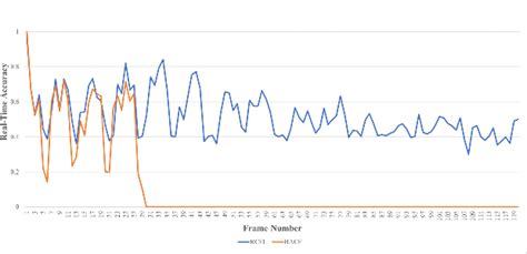 Figure 1 From Robust Correlation Filter Learning With Continuously Weighted Dynamic Response For