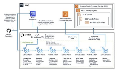 Mohit Singh On Linkedin Ci Cd Githubactions Aws Devops