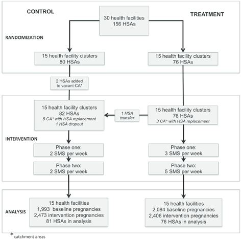 Trial Profile Profile Of Trial Clusters At Randomization