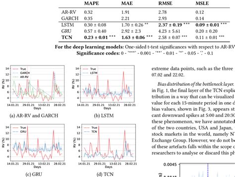 Performances Of The Autoregressive Baselines And Deep Learning Models