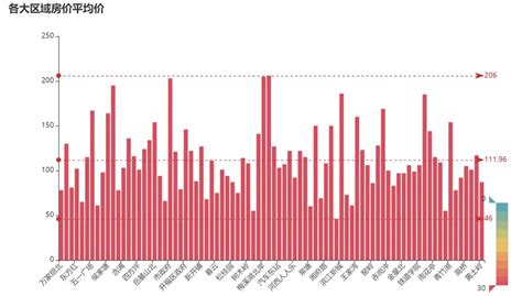 用python获取链家二手房房源数据，做可视化图分析数据基于python的链家房源数据分析与可视化 Csdn博客