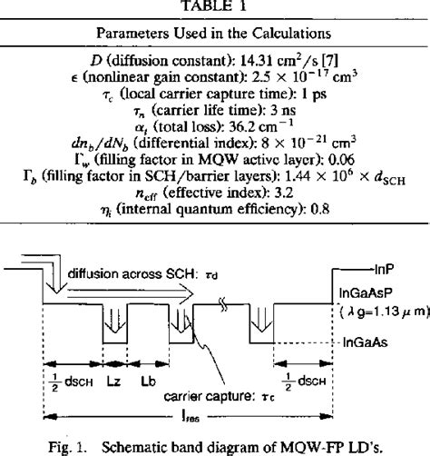Figure 1 From Analysis On Fm Efficiency Of Ingaas Ingaasp Sch Mqw Lds Taking Injection Carrier