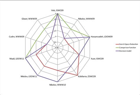 A Comparison Of Linking Approaches In The Linked Data Download Scientific Diagram