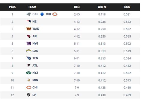 Current Nfl Draft Order After Conclusion Of 1pm Window Rnyjets