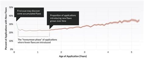 Veracode Software Security Report Identifies How To Improve Devsecops