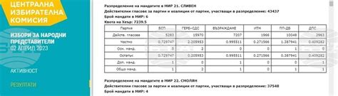 Двама депутати от ГЕРБ СДС и по един от ПП ДБ Възраждане ДПС и БСП влизат в парламента от