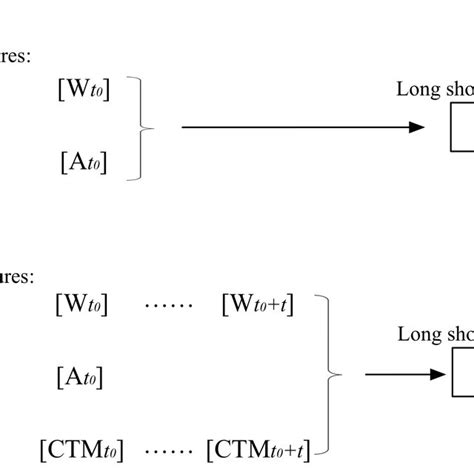 The Combination Of Data Assimilation And Machine Learning System