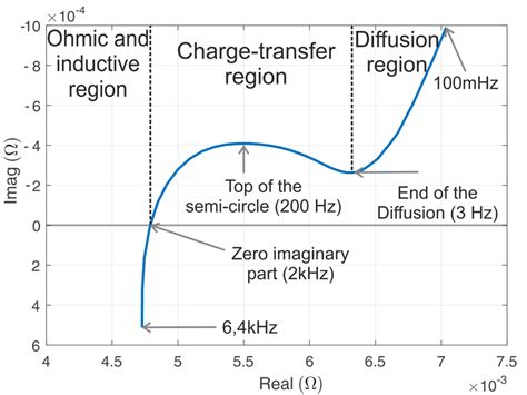 Impedance Nyquist Plot From Lifepo4 Cell Download Scientific Diagram