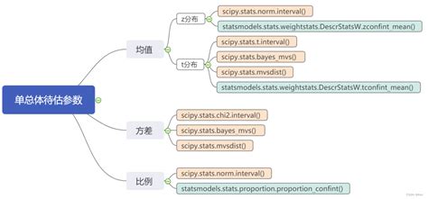 Python统计(一)描述性统计与参数估计smsdescrstatsw Csdn博客 Python统计(一)描述性统计与参数估计smsdescrstatsw Csdn博客