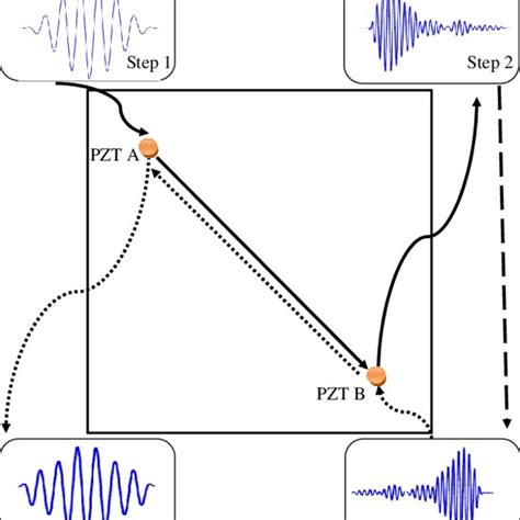 Illustration Of The Time Reversal Process Generation And Acquisition Download Scientific