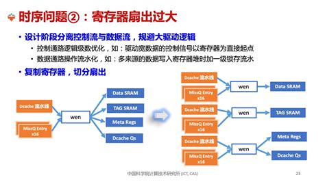 Risc V中国峰会报告——香山开源高性能risc V处理器敏捷设计 知乎